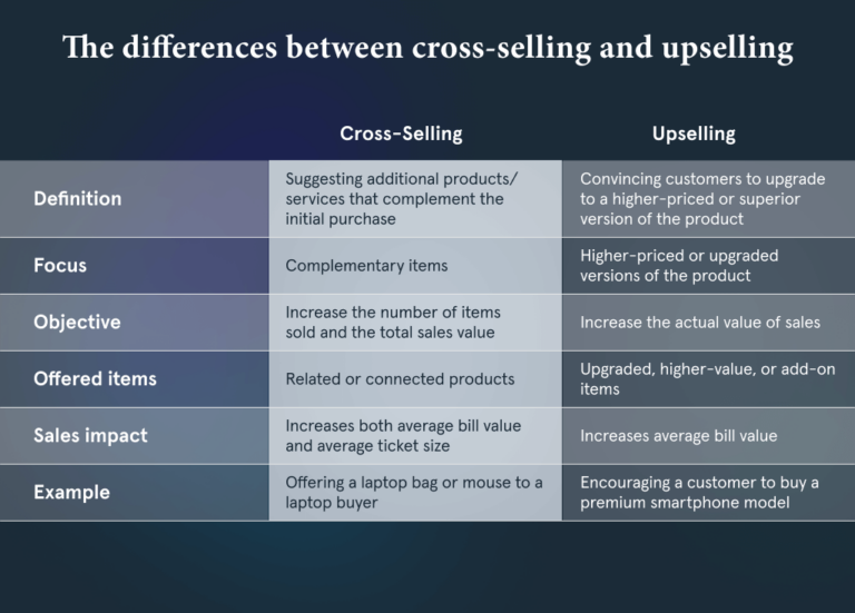 All you need to know about cross-selling vs upselling
